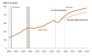 New data shows why the U.S. needs more immigrants – Center for Public ...